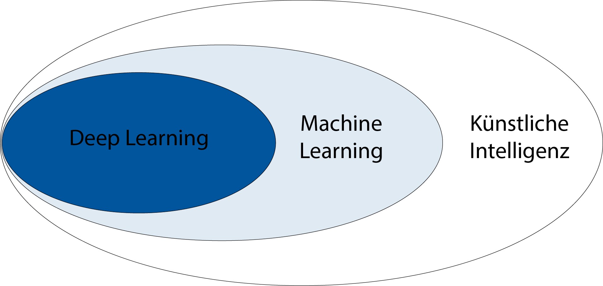 Wodurch sich KI, Machine Learning und Deep Learning unterscheiden - digitec