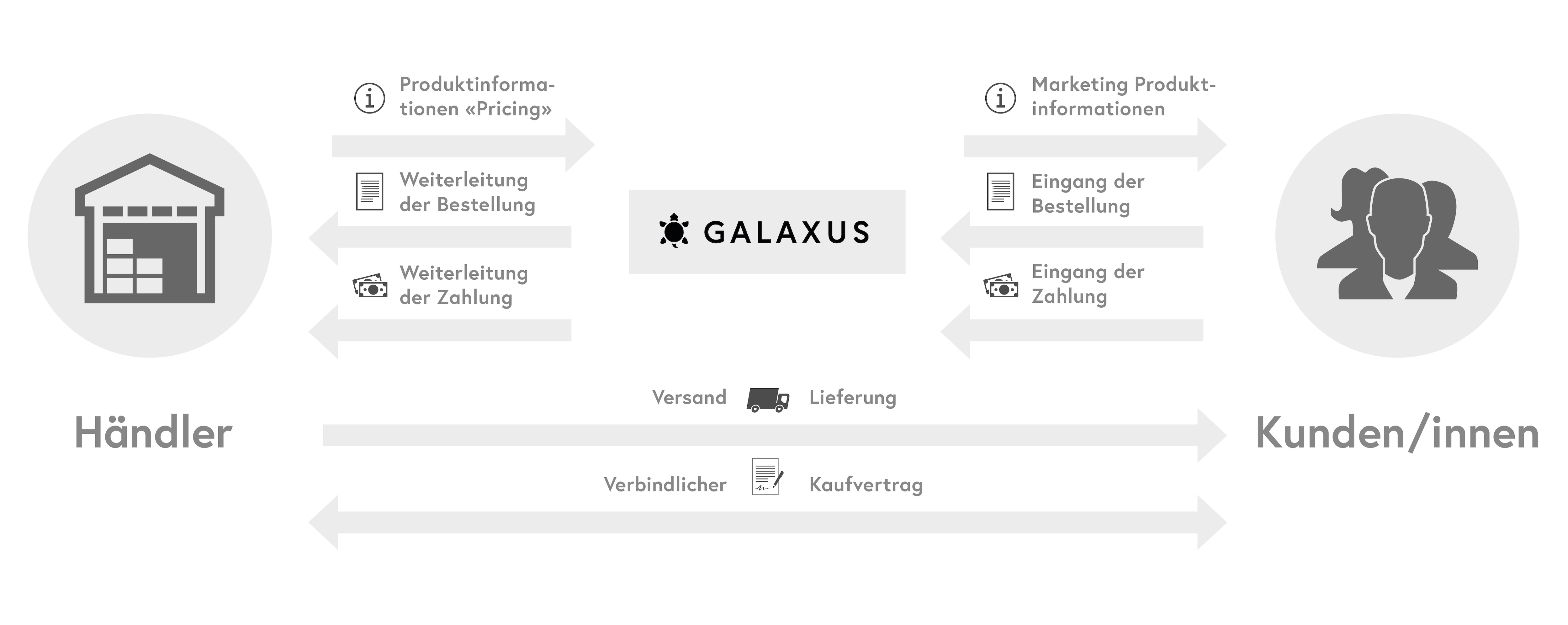 Werden Sie Händler - Galaxus