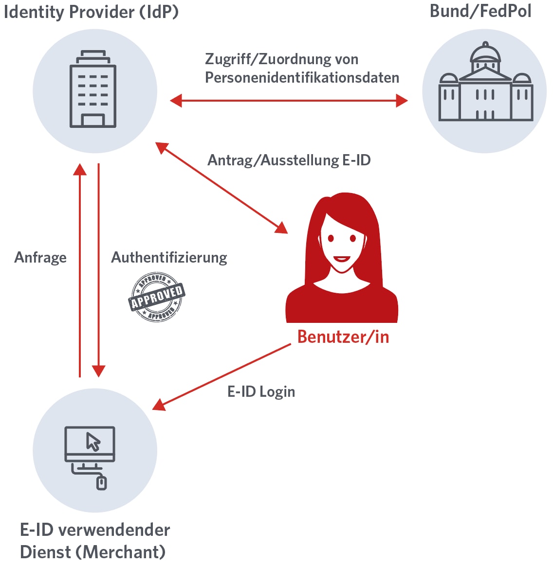 Die wichtigsten Fragen zur Schweizer e-ID - Galaxus