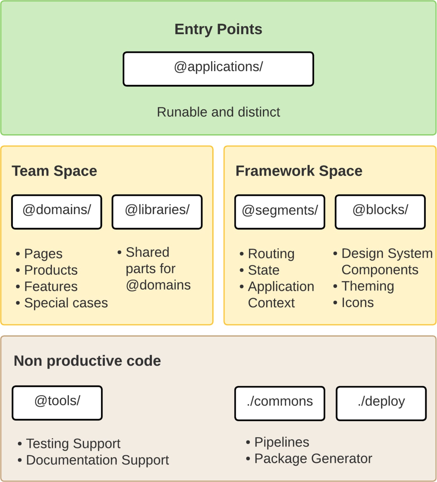 Ownership and Architecture - Develop - Design System - Galaxus